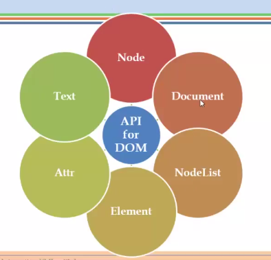Tran Dinh Thinh: Describe overview of DOM (Mô tả về DOM)