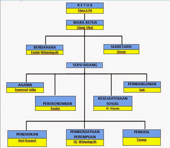 Struktur Anggota Lembaga Pemberdayaan Desa (LPM) Desa Cintawargi ...
