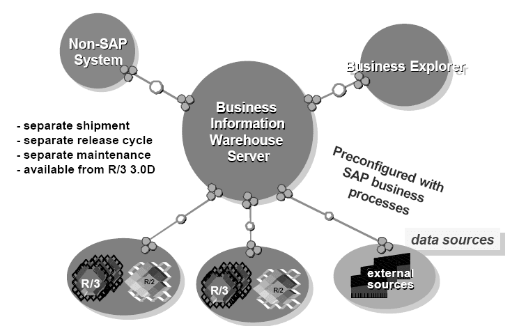 SAP Business Information Warehouse introduction - SAP ABAP