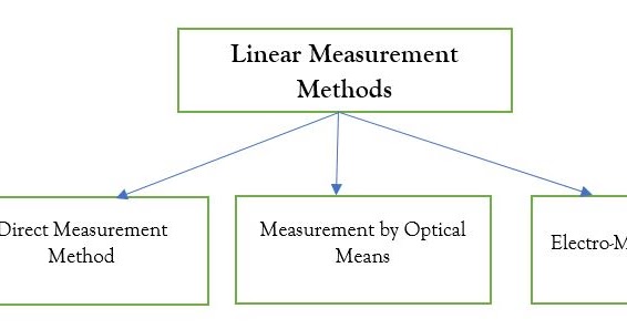 Linear Measurements in Surveying