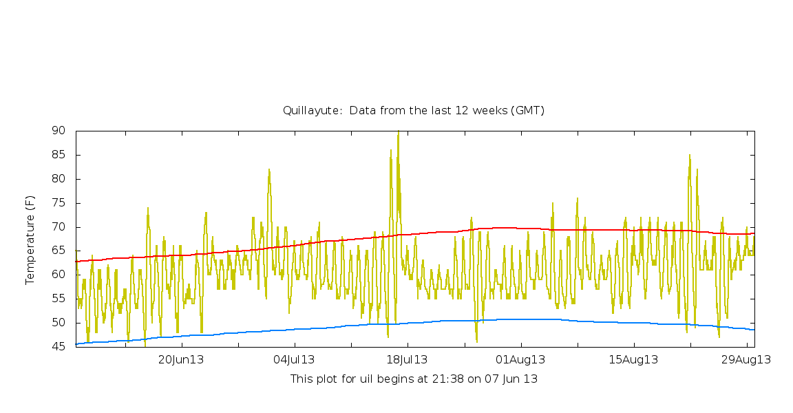 A Record Heat Wave, but only for Minimums - Charlie's Weather