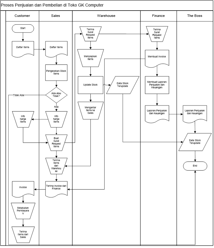Flowchart Proses Bisnis Penjualan Pada Toko Komputer