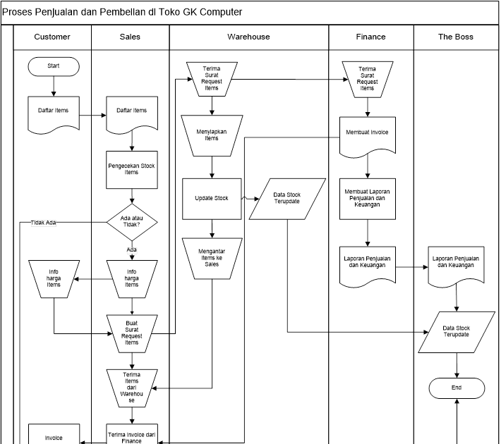 Flowchart Proses Bisnis Penjualan Pada Toko Komputer