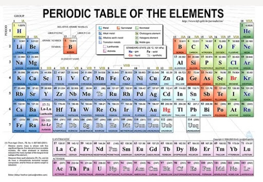 Materi, Tabel Periodik Unsur dan Energi