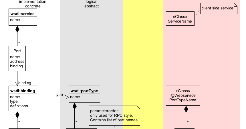 Rijkswatch: WSDL 1.1 and Java mapping (updated)