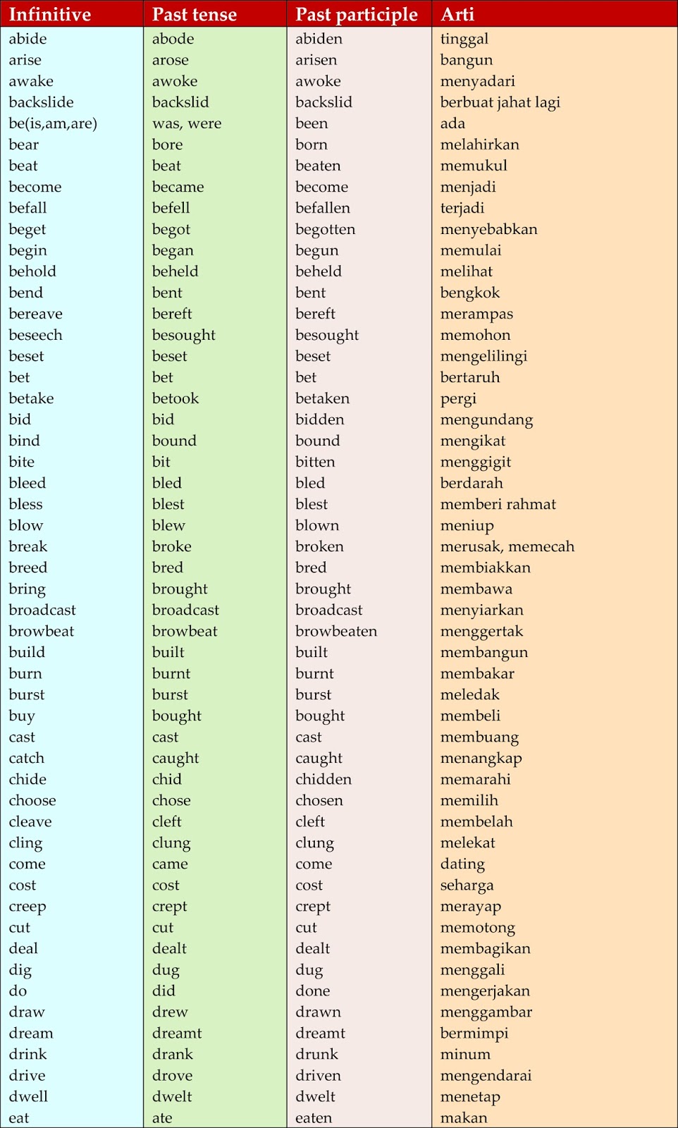 Verb 1 2 3 Ing Dan Artinya