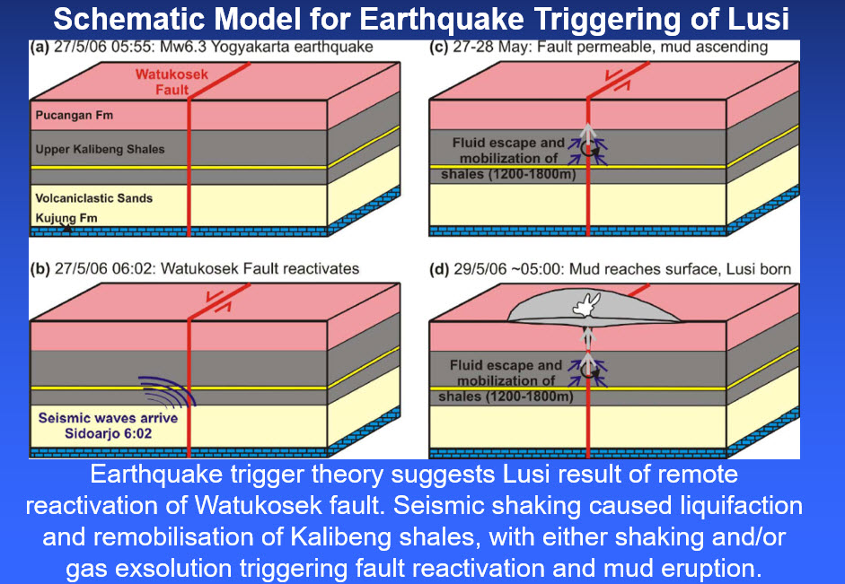 Critically Stressed: 10 Years of the Lusi Mud Volcano Disaster - Part 2 ...