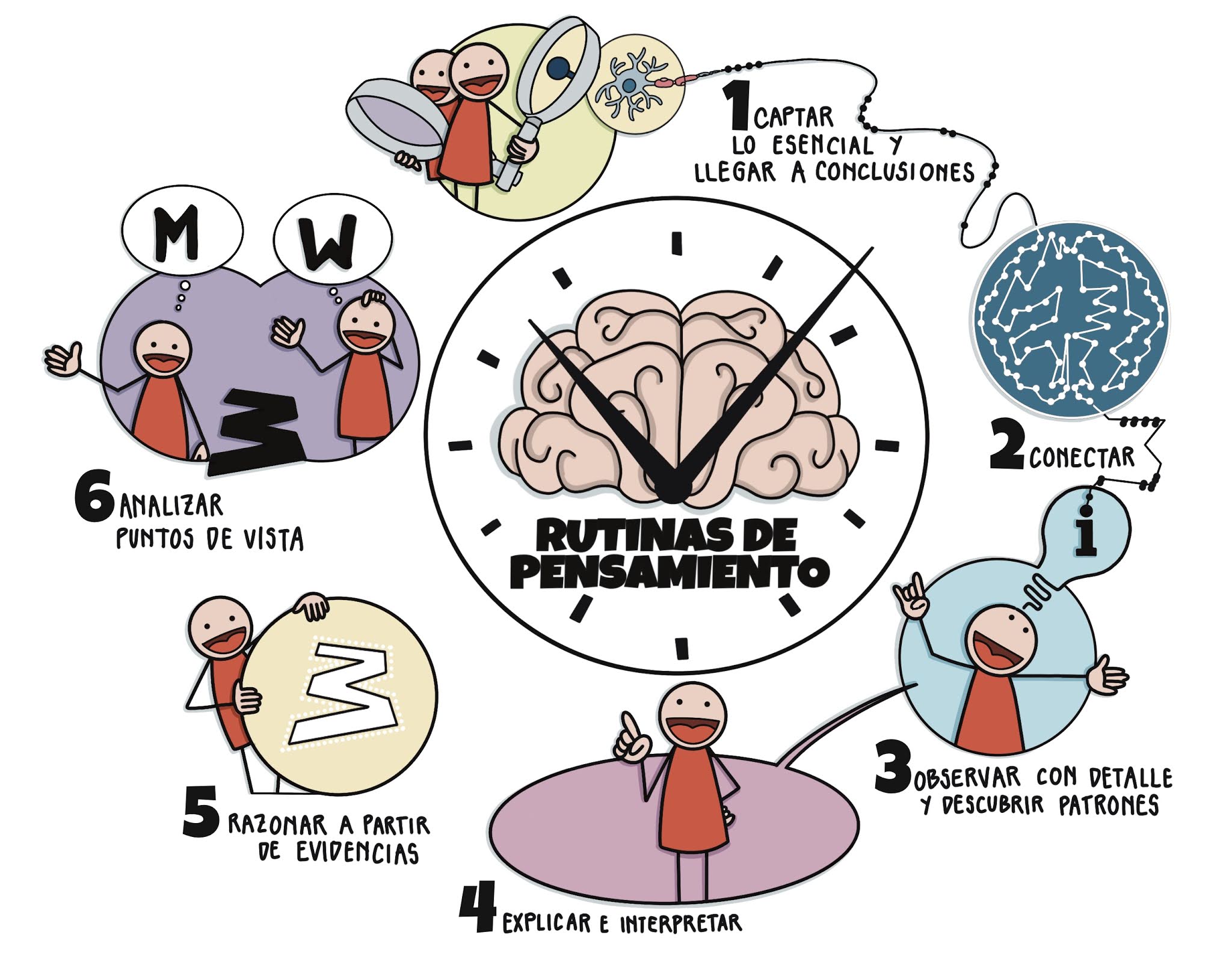 Cultura de pensamiento y Visual Thinking