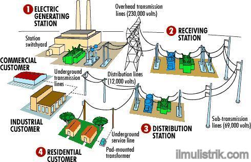 Mutual Community Of Electrical Engineering : PERENCANAAN SISTEM TENAGA ...