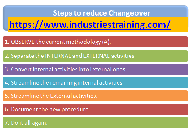 What is SMED in manufacturing? Single-minute exchange of die ...