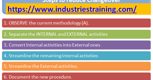 What is SMED in manufacturing? Single-minute exchange of die ...