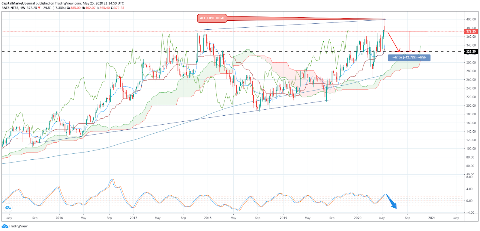NETEASE, REVERSAL AT ALL TIME HIGH, CAN POTENTIALLY SPARK -16% SELL OFF ...