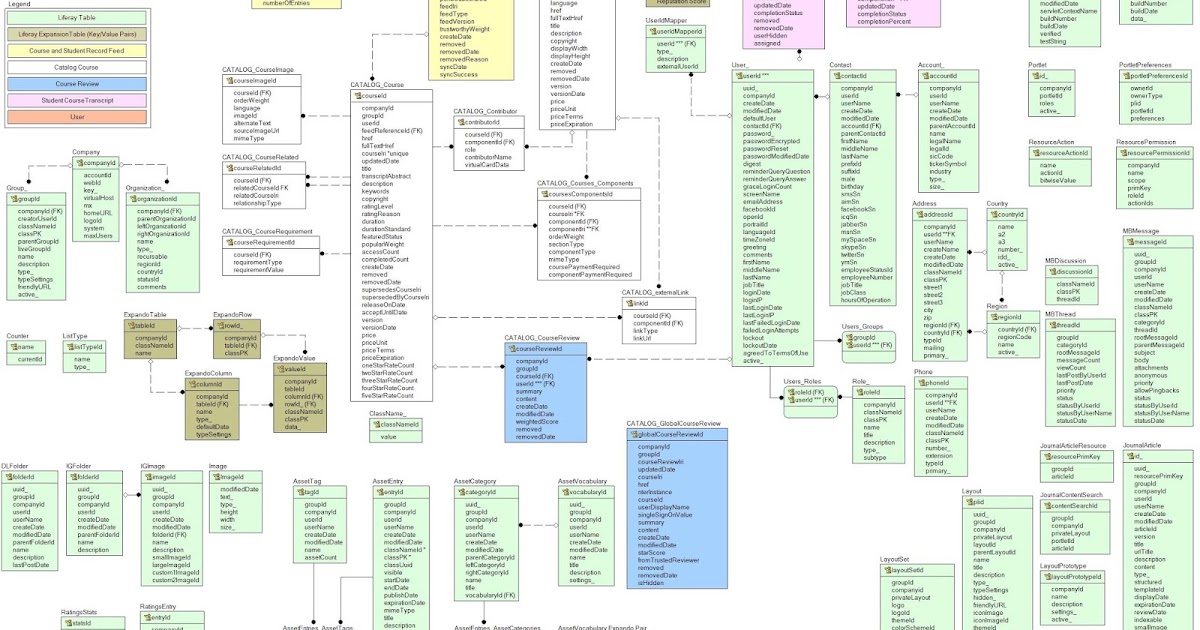 Liferay Tips (By INTHIYAZ): Liferay ER Diagram