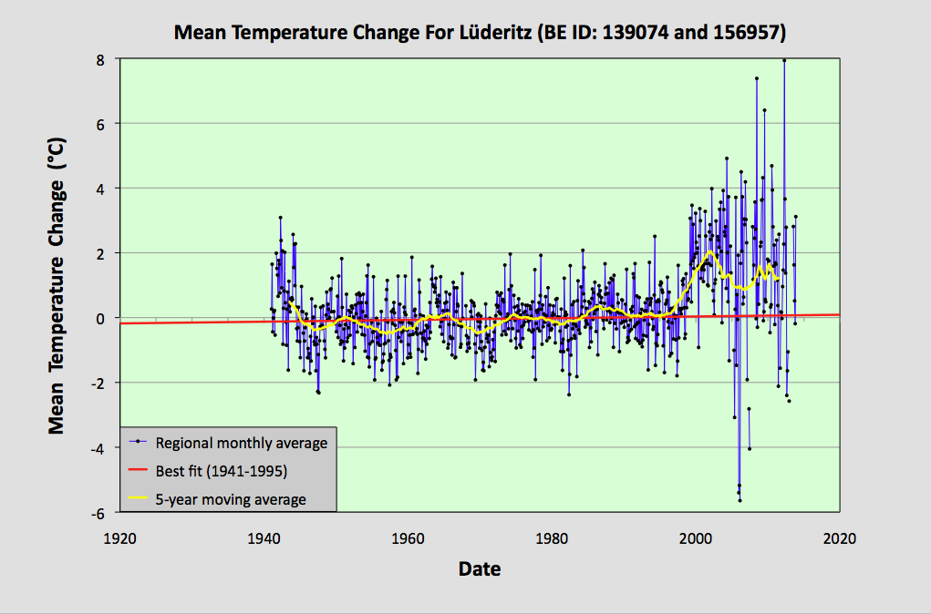 Climate Science Investigations: 39. Namibia - temperature trends