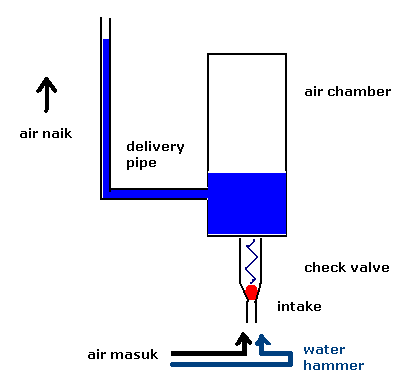 Info Dan Tips: Membuat Pompa Hydram (Hidraulic Ram Pump)