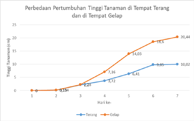 biologi