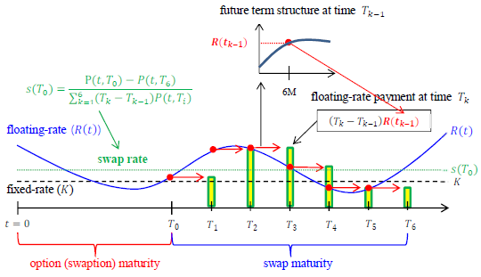 Black Lognormal model for Swaption with R code | R-bloggers