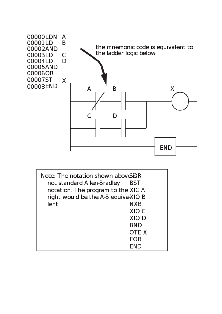 IN DEPTH INDUSTRIAL ROBOTICS SUBJECT: 6.3.2 Explain the PLC languages