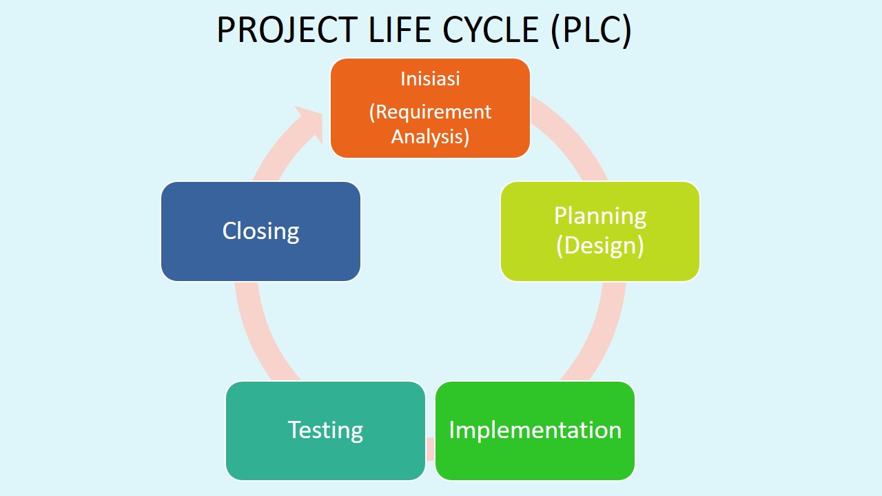 Hubungan Project Life Cycle (PLC) & Software Development Life Cycle ...