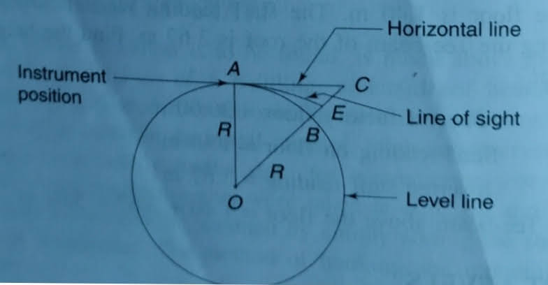 Surveying: Introduction of Surveying