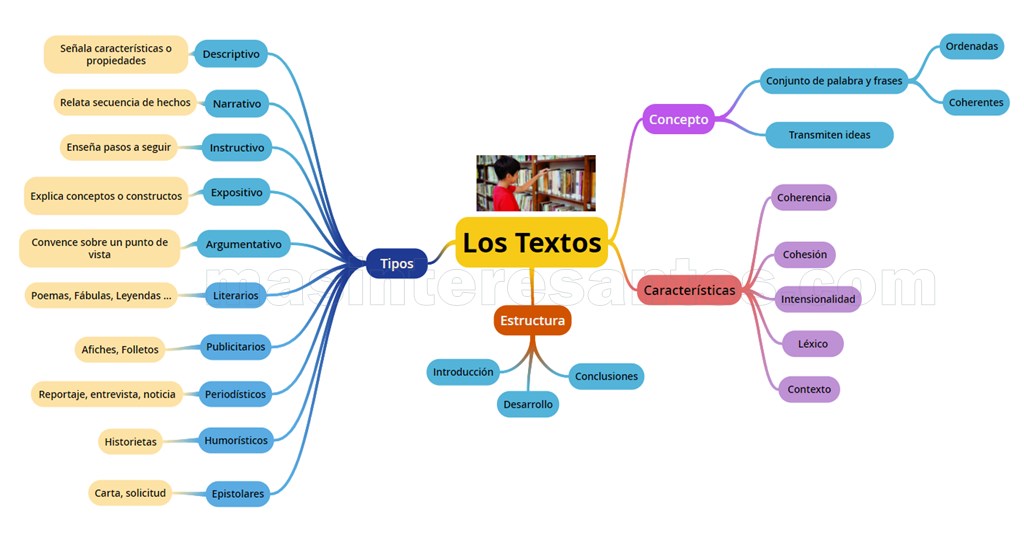 Tipos de Textos | Ejemplos