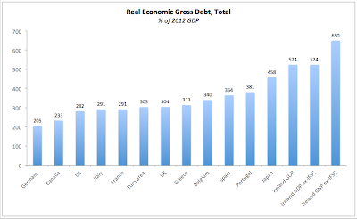 True Economics: 10/10/2012: Irish Real Economic Debt - Busting Records