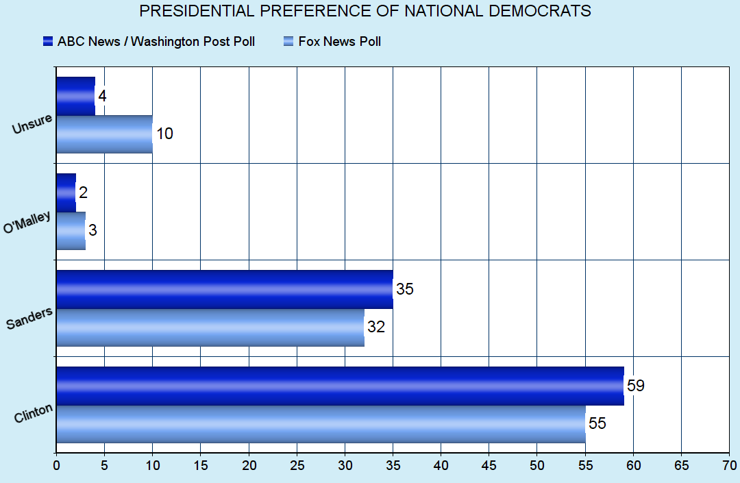 jobsanger: New National Polls Show Clinton And Trump Still Leading
