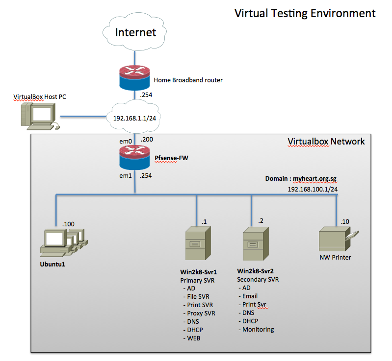 NCAA Phase2: Koji : Creating a Shared Virtual Lab Environment