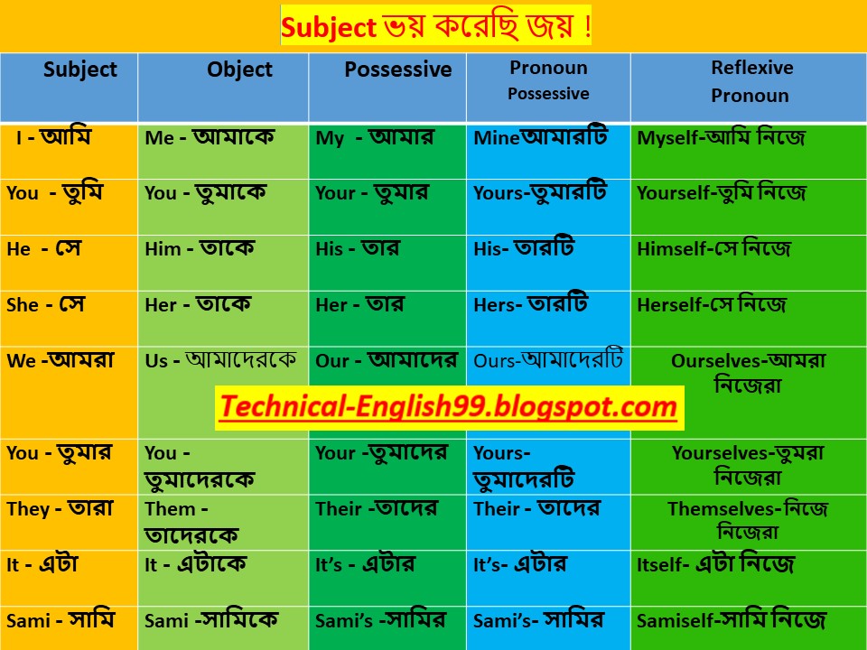 সকল প্রকার Subjects এর বাংলা অর্থ এবং তাদের ব্যবহার। - Technical English99