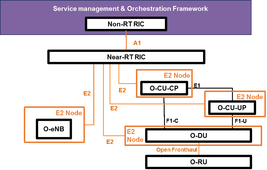 [ORAN] Interfaces: E2 介面
