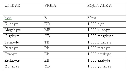 Brisa Pugliese, " Rodolfo Walsh ": Unidades de Medida de Informática