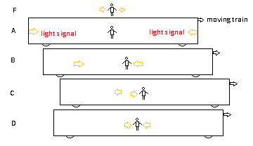 Lal Silva: Observer in Einstein's Train thought experiment