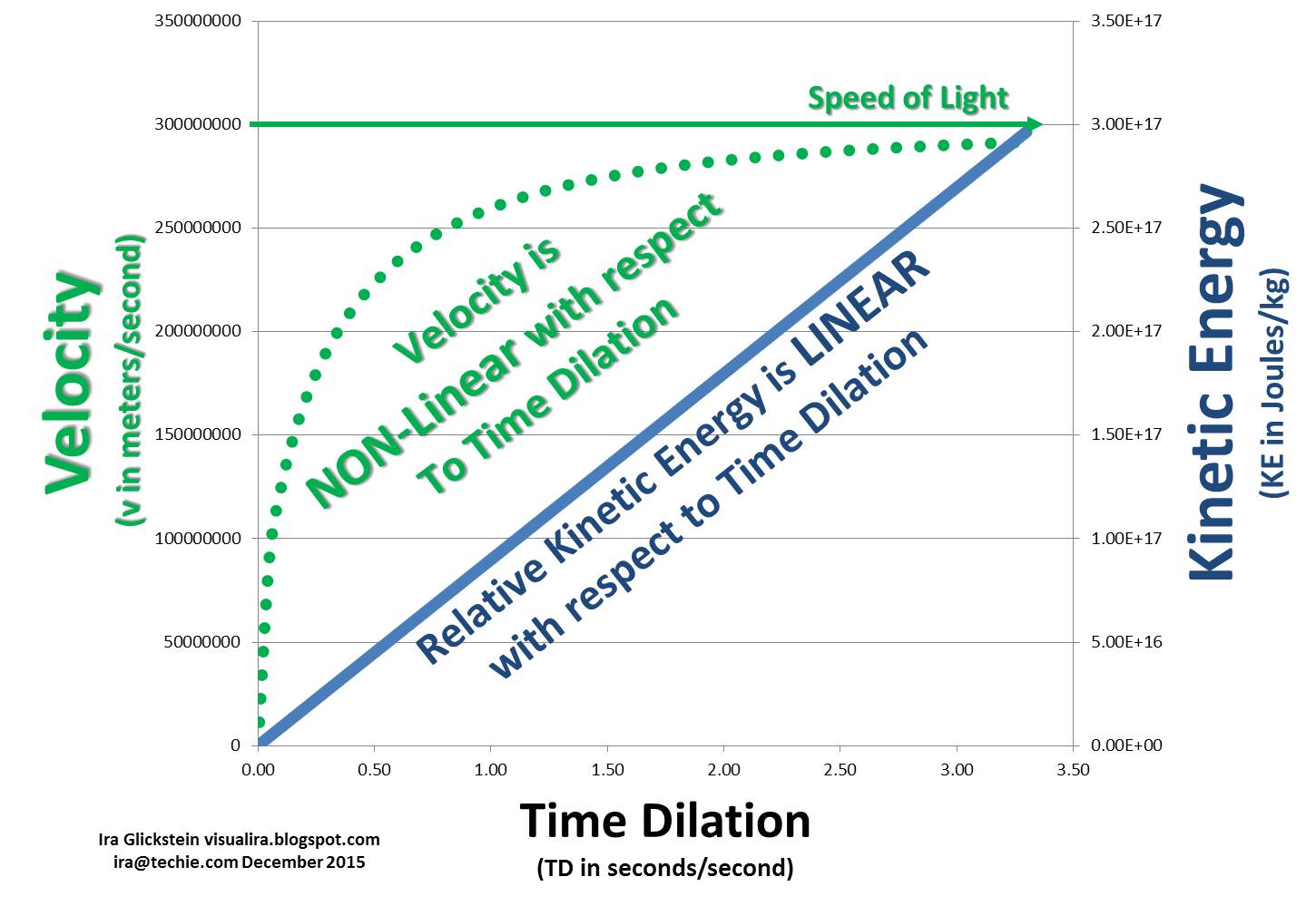 VISUALIZE SCIENCE AND TECHNOLOGY WITH IRA: Relative ENERGY (Kinetic and ...