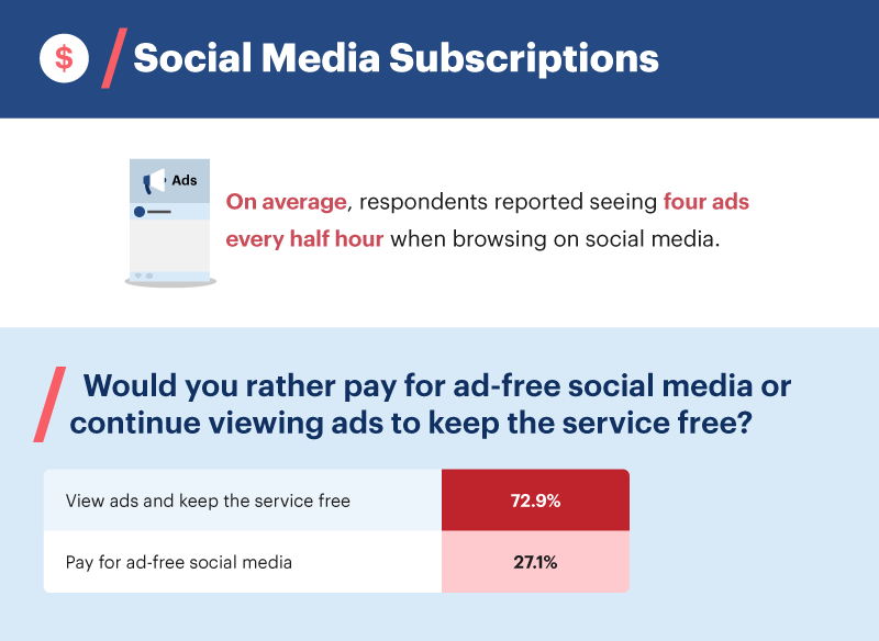 Survey Reveals Consumer Feelings on Subscription Fees for Social Media ...