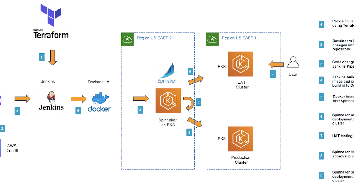 Difference Between The Docker And The Kubernetes