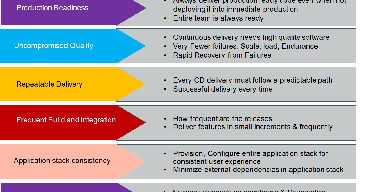 Arun Kottolli: 7 Principles for DevOps Success