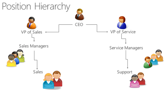 Microsoft Dynamic CRM: What is Hierarchy Security Model in Dynamic 365 CRM