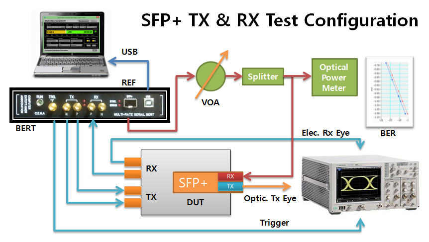CEnA Instruments BERT: CEnA Cost-Effective Multi-Rate 10G Serial BERT
