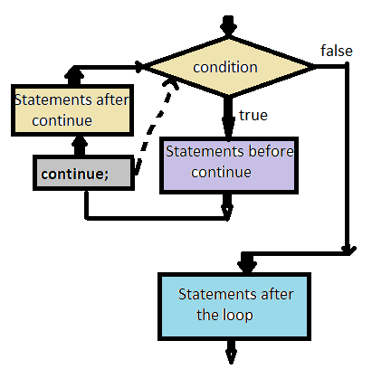 Jumps out of the Loop ~ Computer Languages