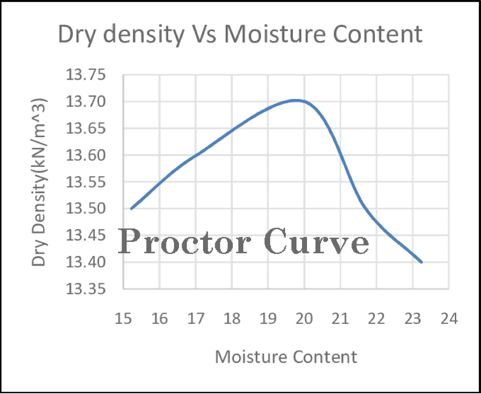 Proctor Test: - Materials Sciences