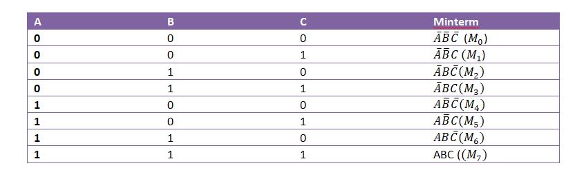 Minterm and maxterm in Digital logic design - Computer Science ...