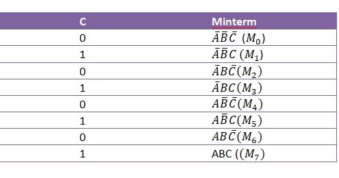 Minterm and maxterm in Digital logic design - Computer Science fundamentals tutorial