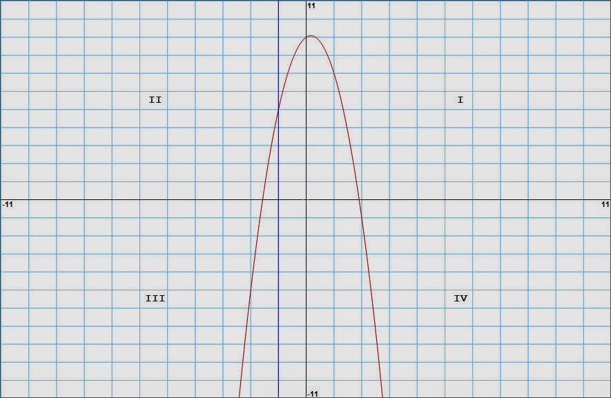 Pengenalan Persamaan Kuadratik - Cikgu Matematik Anda