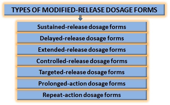 Chrominfo Types Of Modified release Dosage Forms chrominfo-types-of-modified-release-dosage-forms