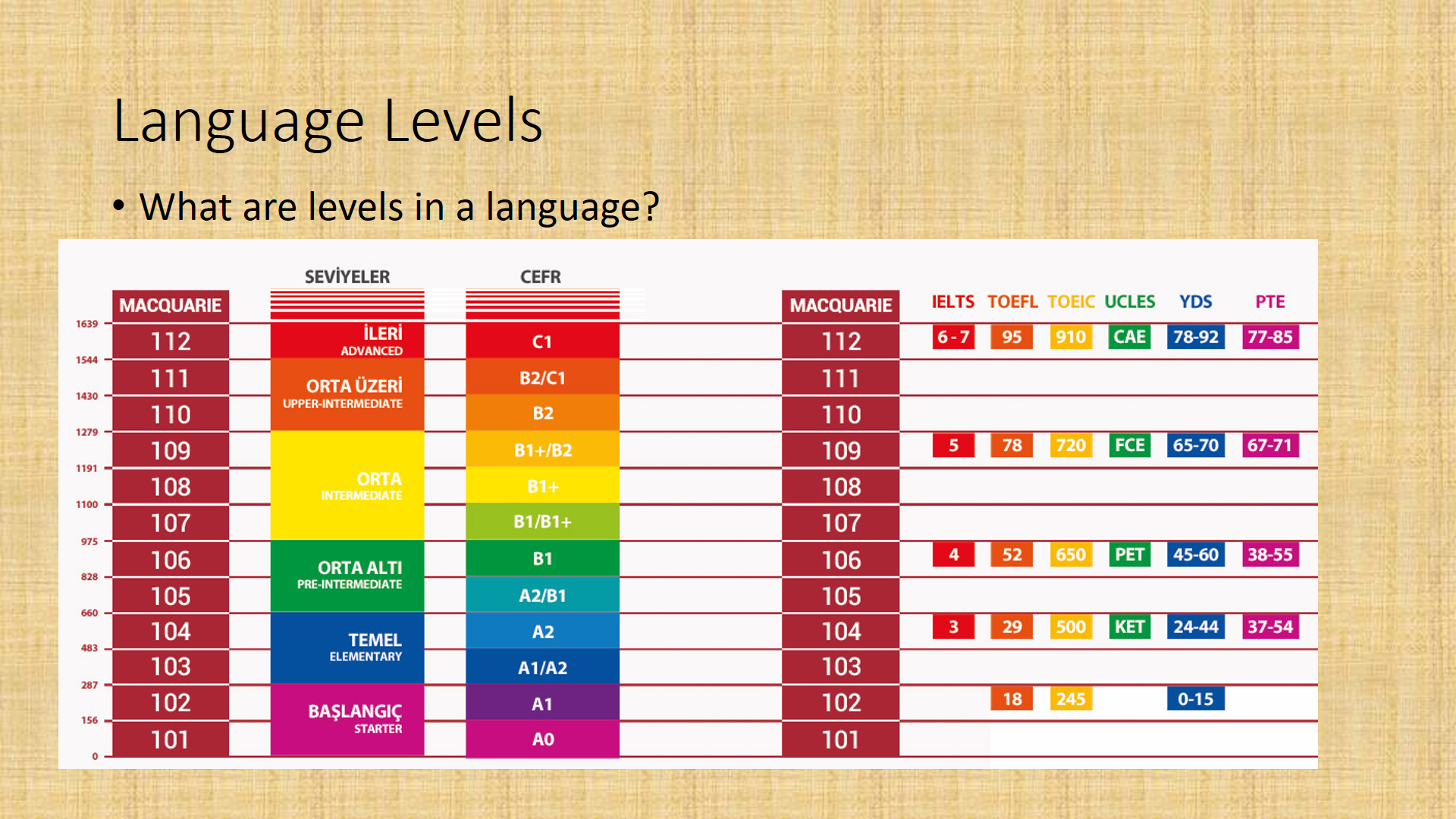 Levels In Languages Your English Level
