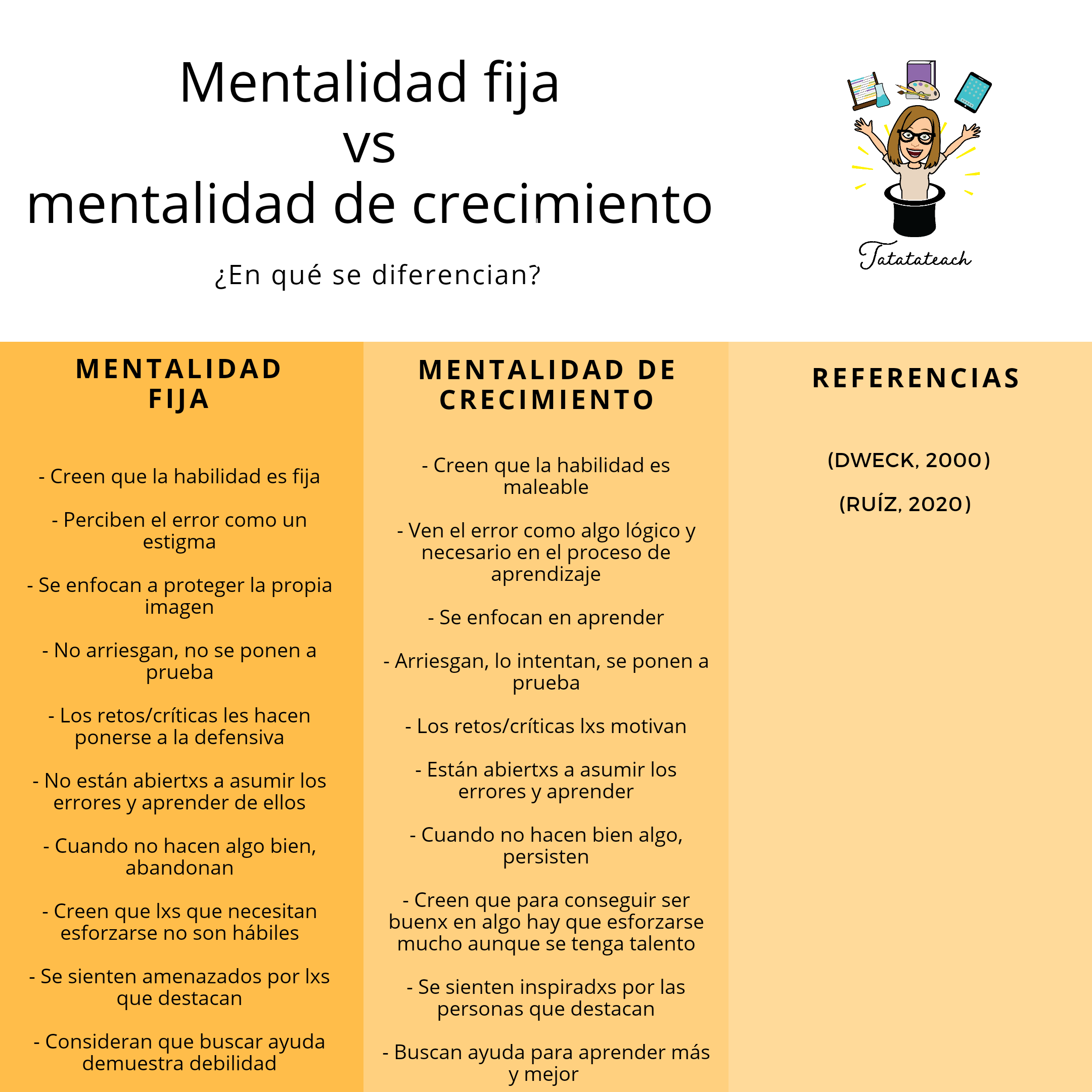 Teoría de las mentalidades de Dweck. Mentalidad fija vs mentalidad de ...