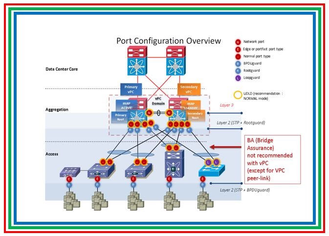 Cisco datacenter: vPC Features and purpose - The Network DNA