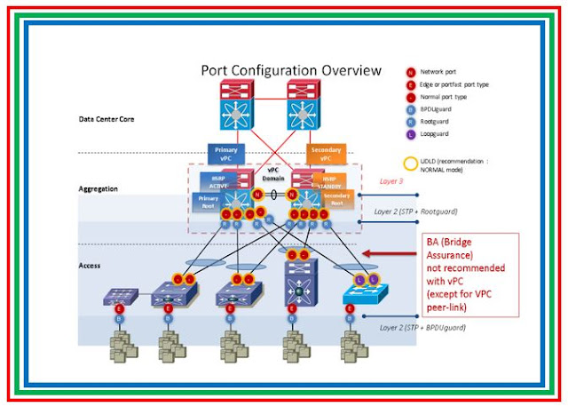 Cisco datacenter: vPC Features and purpose - The Network DNA