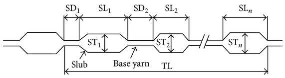 Fabrics supplier: Slub Yarn: Types, Production and End Uses