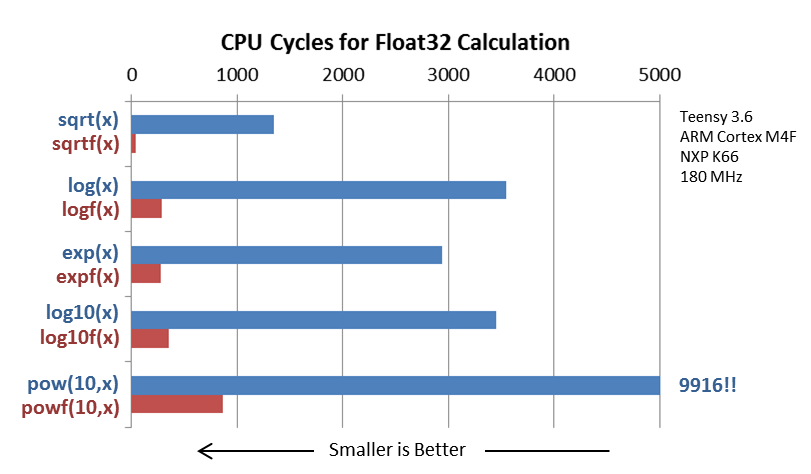 Open Audio: For Speedy Float Math, Specify the Float Version